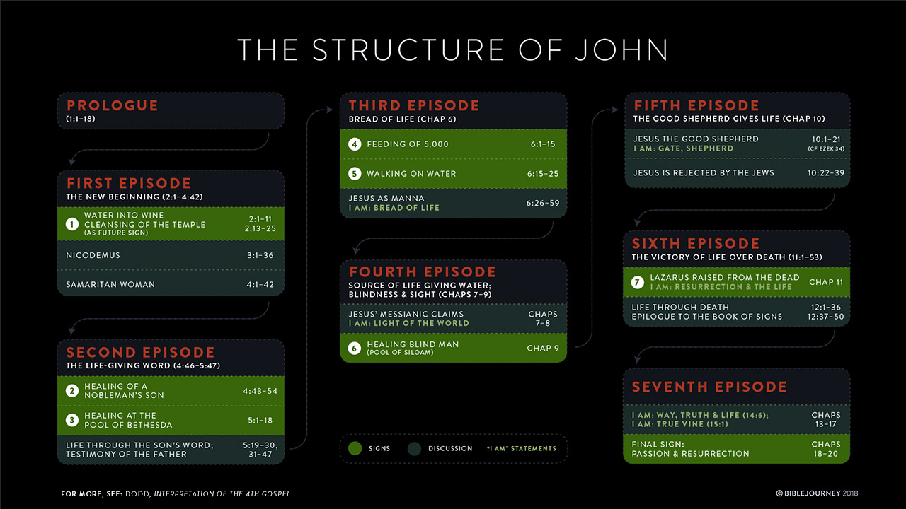 In | The Structure of John | Artos Academy