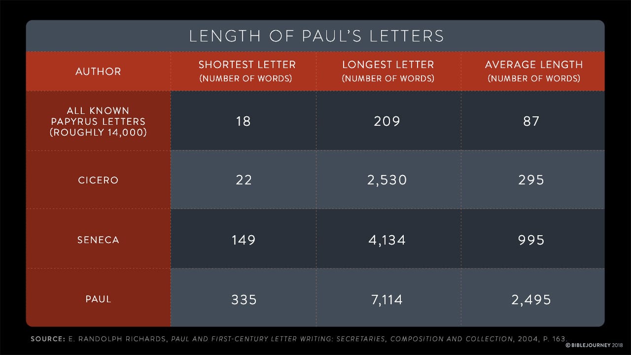 Behind | Workbook: The Length of Paul’s Letters Compared to Other ...