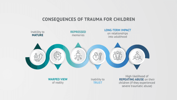 Consequences of Trauma and Its Impact on Mental Health | Artos Academy
